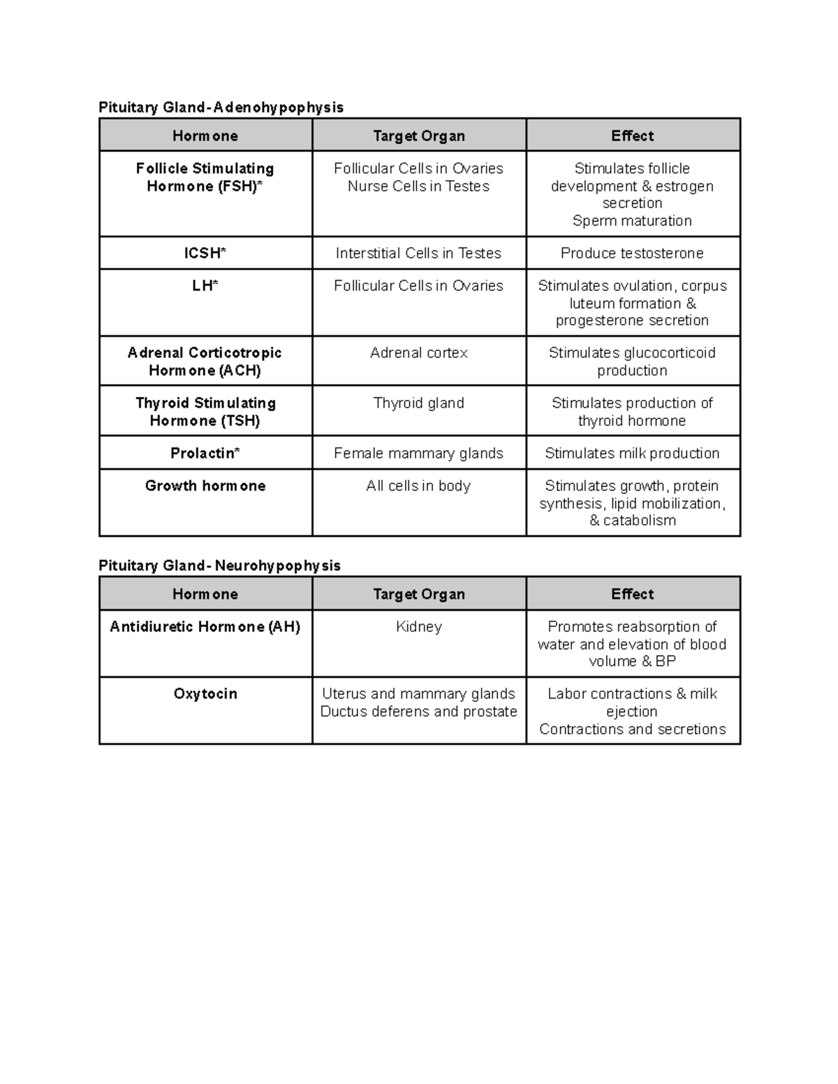 Endocrine Hormones - Pituitary Gland- Adenohypophysis Hormone Target ...