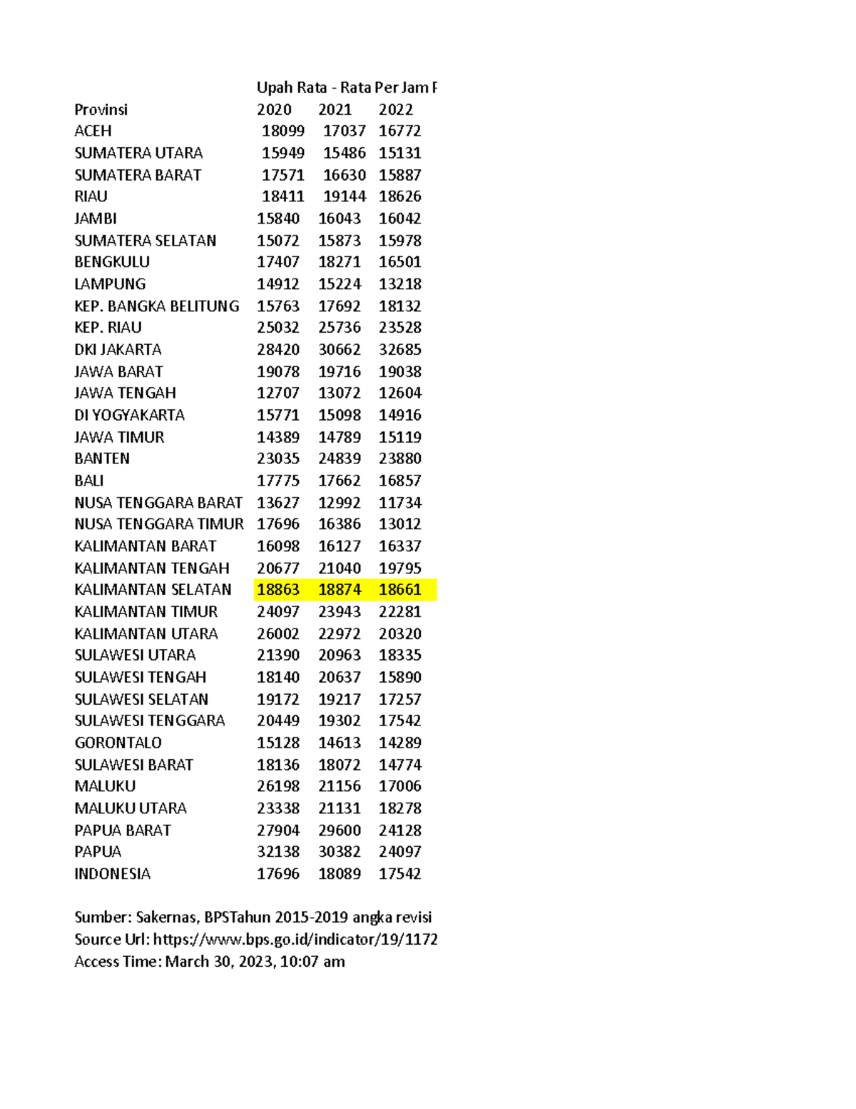 Upah Rata - Rata Per Jam Pekerja Menurut Provins - Access Time: March ...