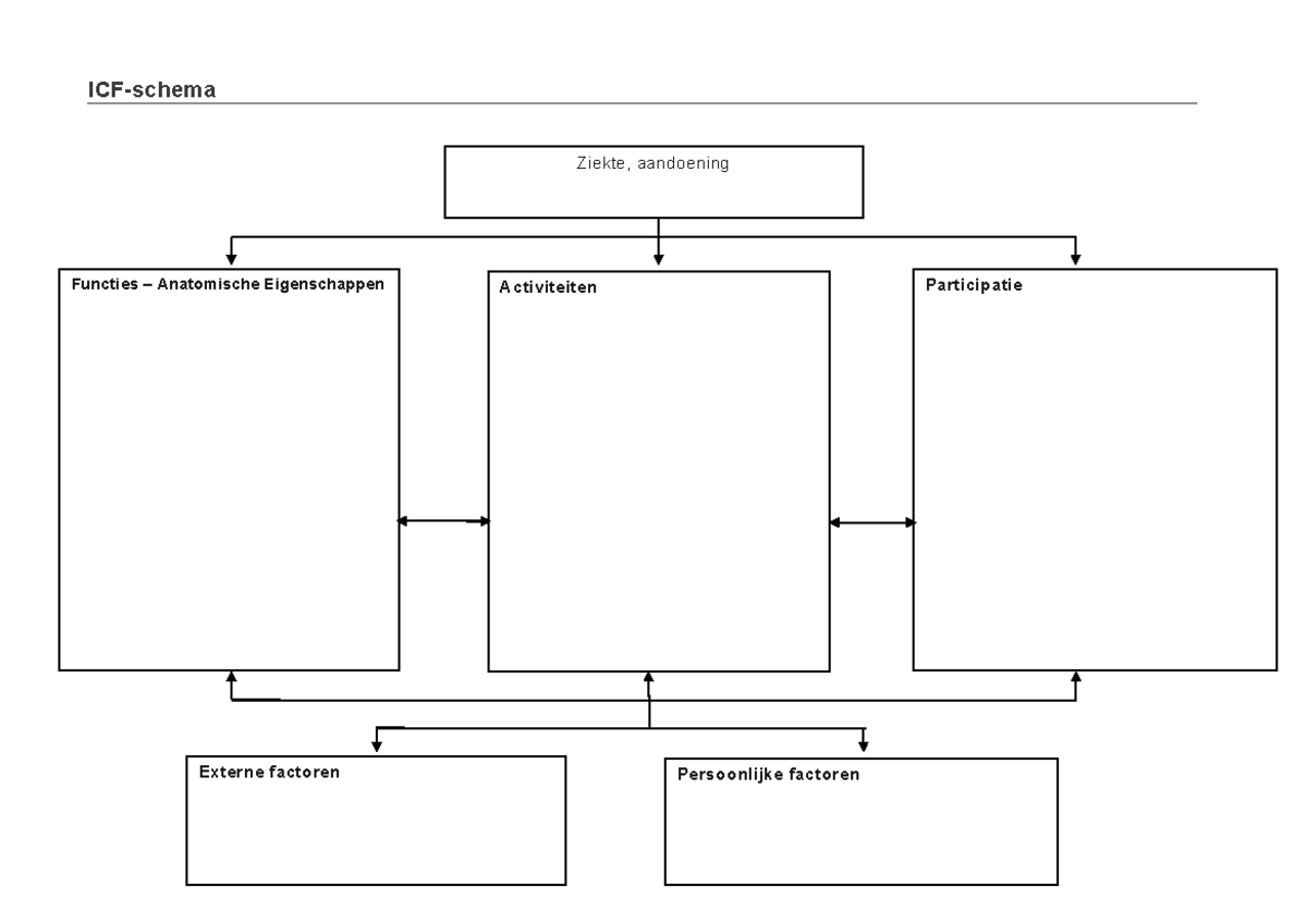 ICF schema - les - Evidence-based nursing - ICF-schema Externe factoren Persoonlijke factoren ...