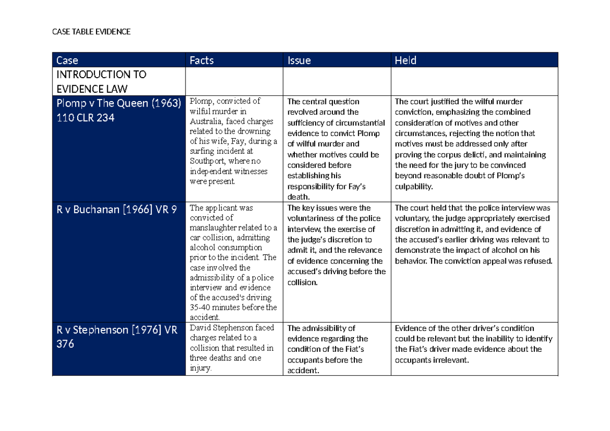 Evidence Case Table - Case Facts Issue Held INTRODUCTION TO EVIDENCE LAW Plomp v The Queen (1963 ...