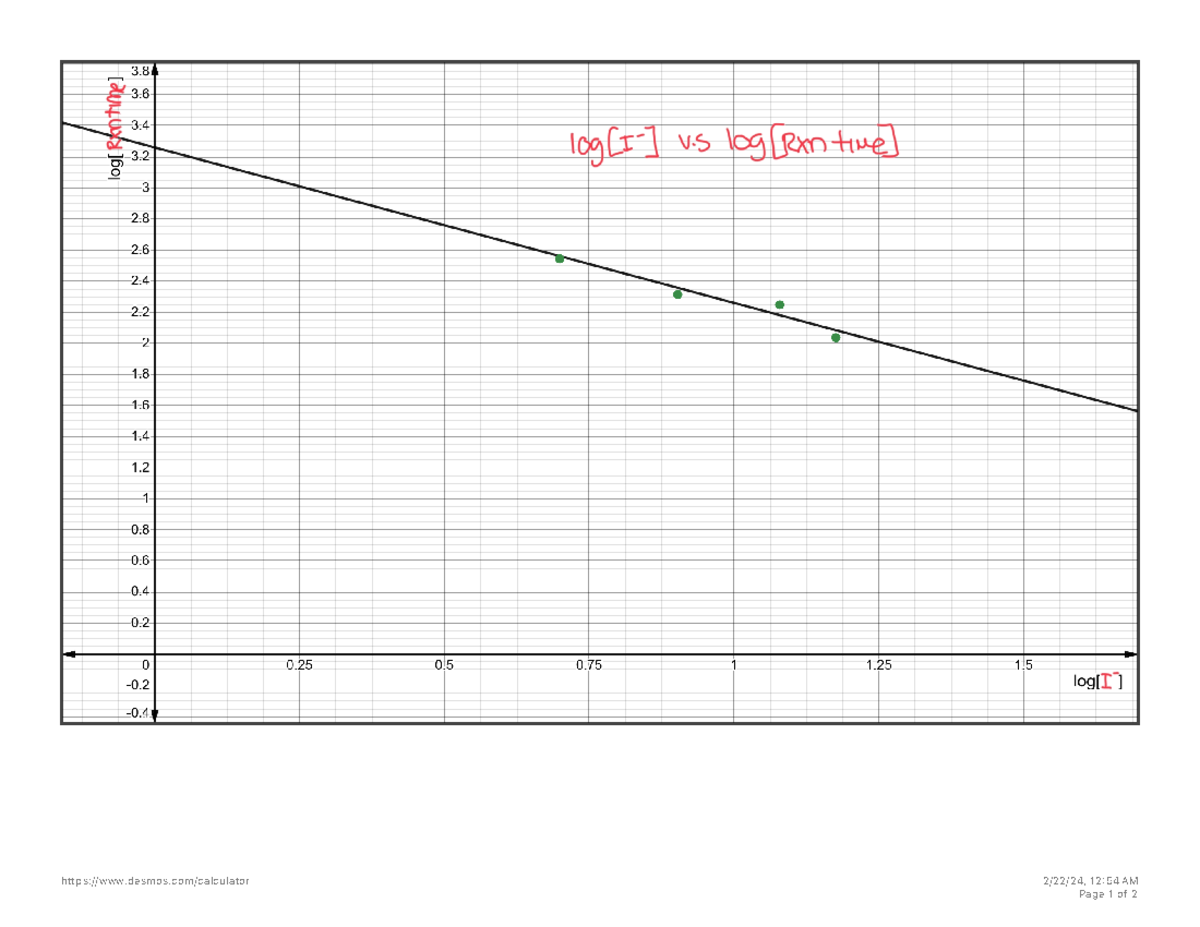 Experiment 17 graph - CHEM 004b - desmos/calculator 2/22/24, 12: 54 AM ...