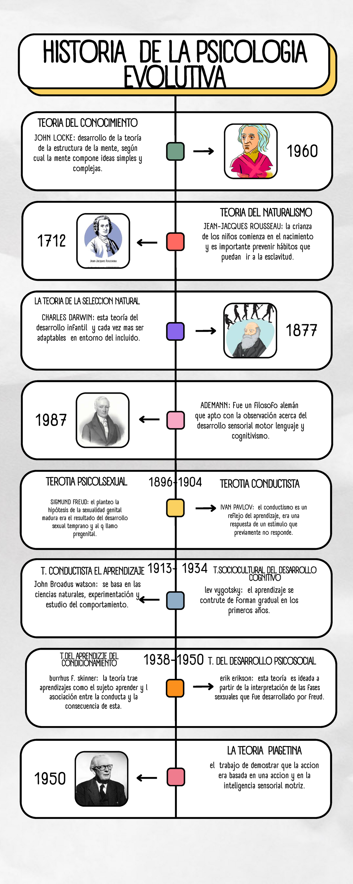 Infografia Línea del Tiempo - 1960 JOHN LOCKE: desarrollo de la teoría de la estructura de la ...