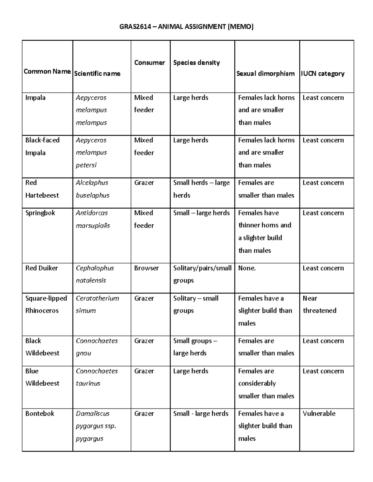 GRAS2614 Animal assignment (Memo) - GRAS2614 – ANIMAL ASSIGNMENT (MEMO ...