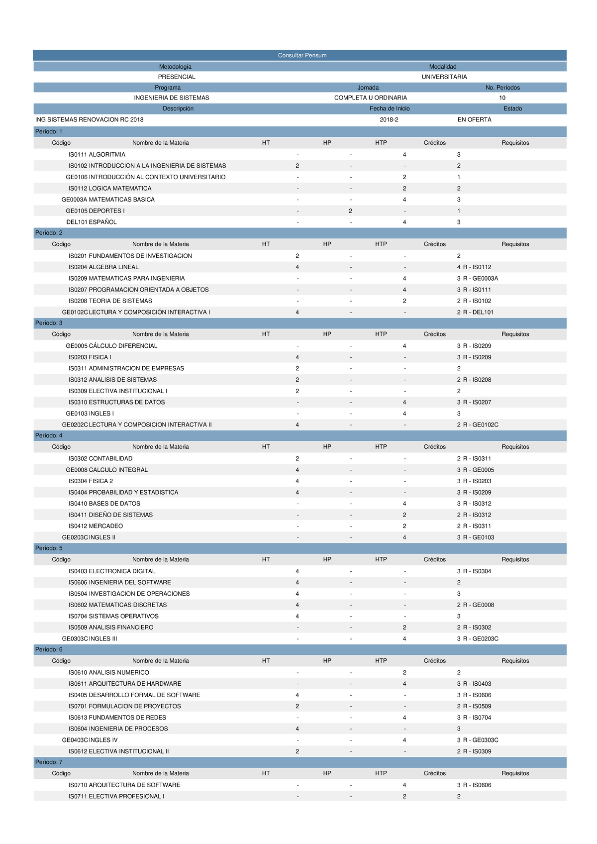Pensum-IS - Pensum académico - Consultar Pensum Metodología Modalidad ...