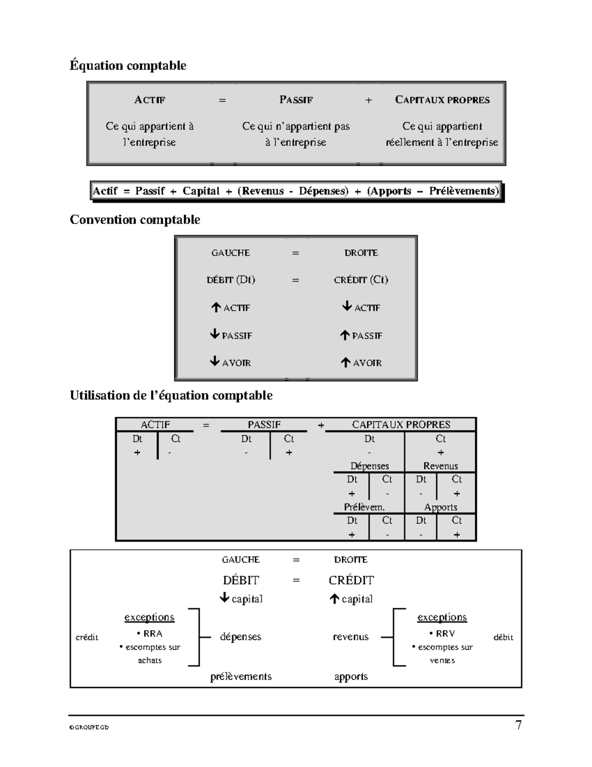 Aide Mémoire $ - Équation comptable ACTIF = PASSIF + CAPITAUX PROPRES ...