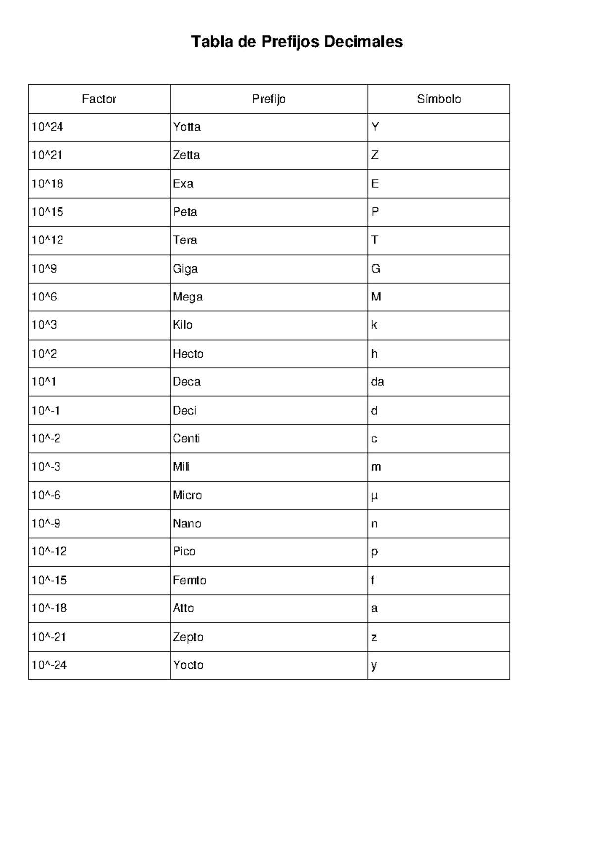 Tabla prefijos decimales corregida - Literatura - Tabla de Prefijos ...