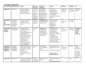 Oral Diabetes Medication Worksheet - Oral Diabetes Medication Classes ...