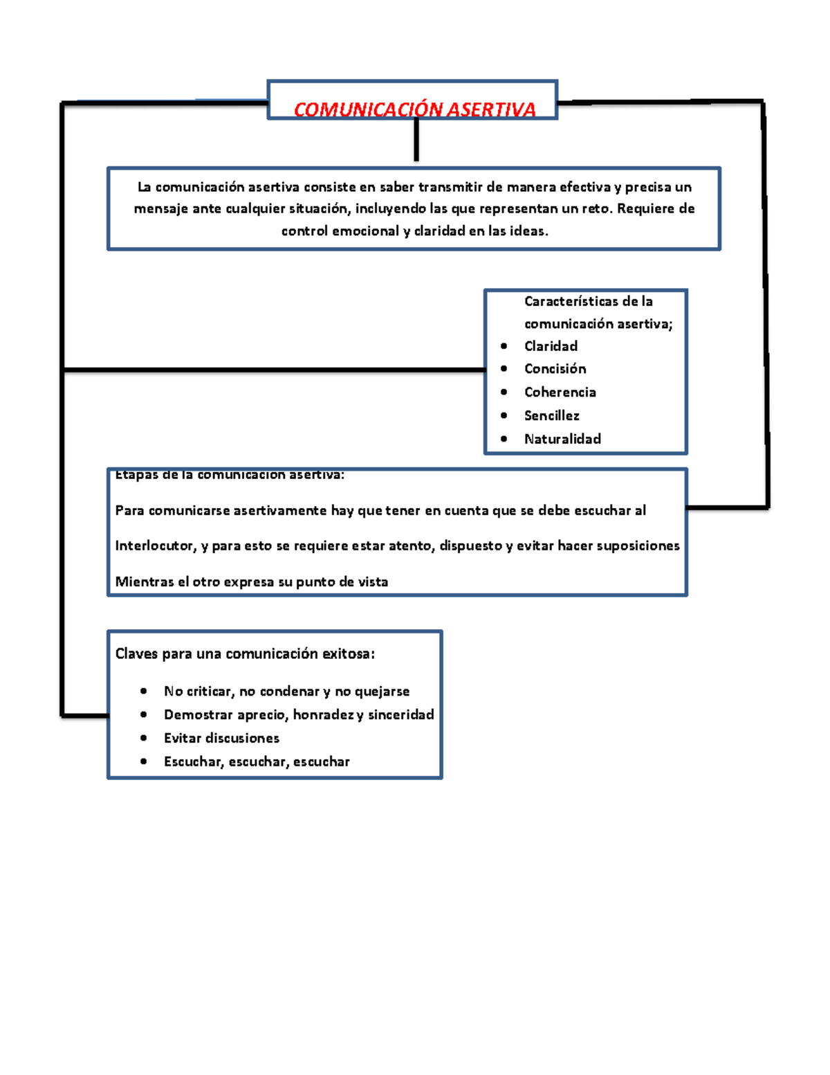 Comunicación Asertiva mapa conceptual - COMUNICACIÓN ASERTIVA La comunicación asertiva consiste ...