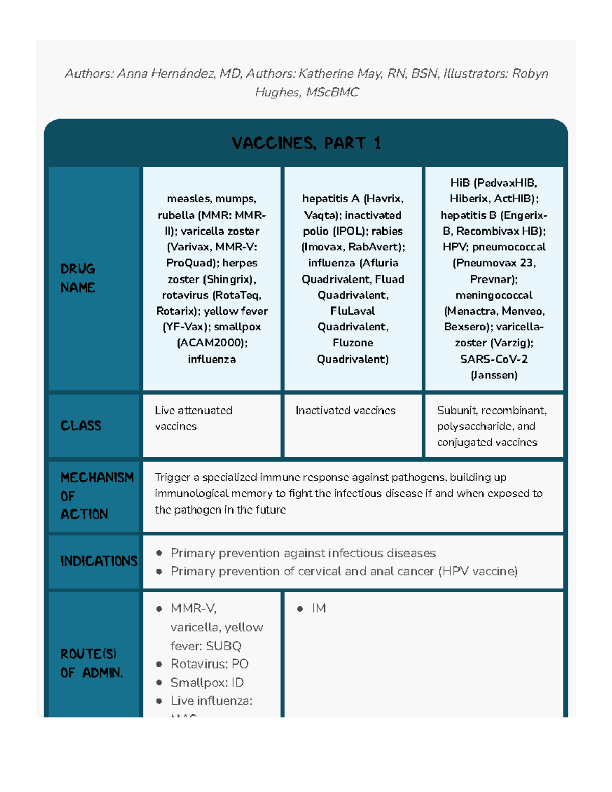 Hep B Vaccine - Notes - Authors: Anna Hernández, MD, Authors: Katherine ...
