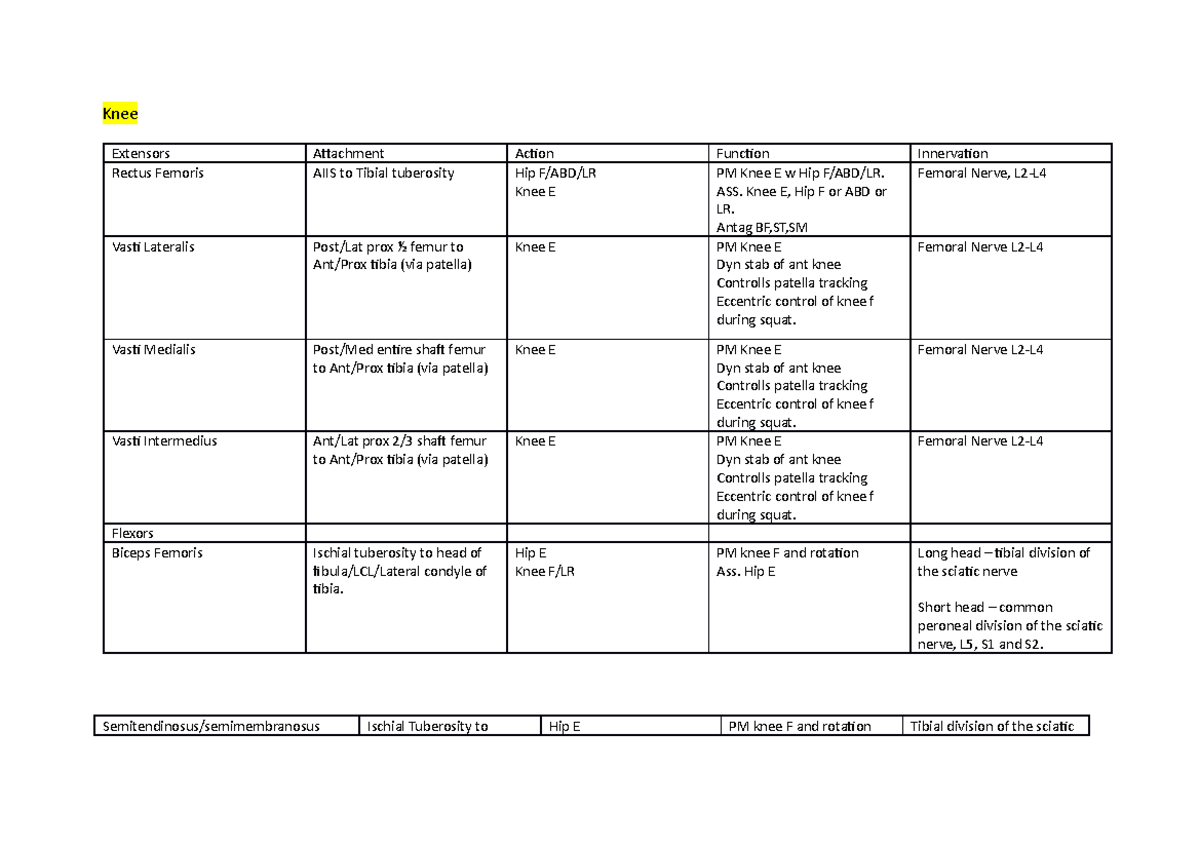 Functional Anatomy Movement Tables - Knee Semitendinosus ...