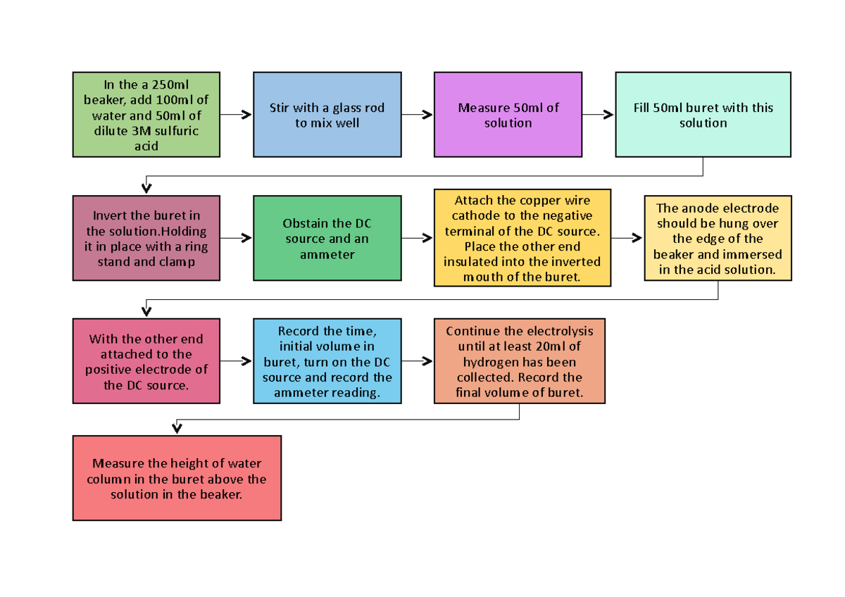 Doc 1 - process flow diagram - In the a 250ml beaker, add 100ml of ...