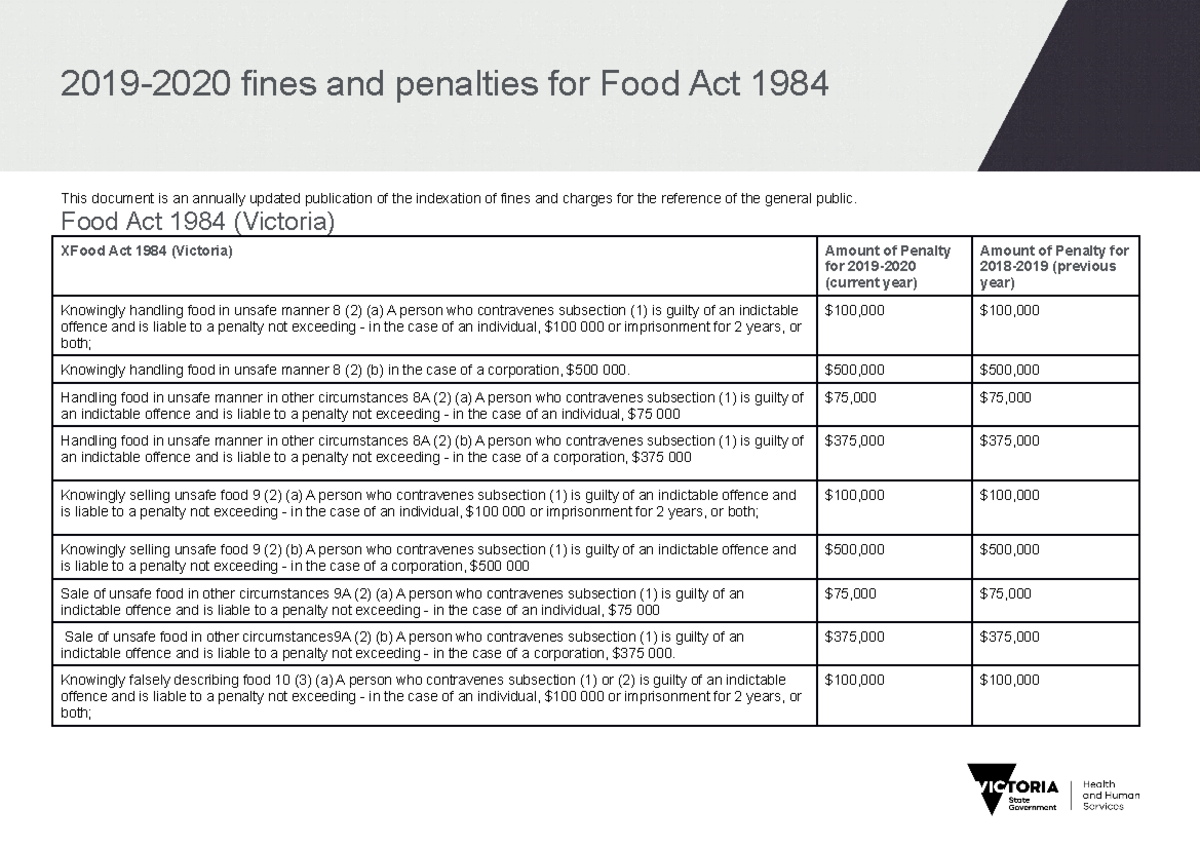 2019-2020 fines and penalties for Food Act 1984 - Food Act 1984 ...