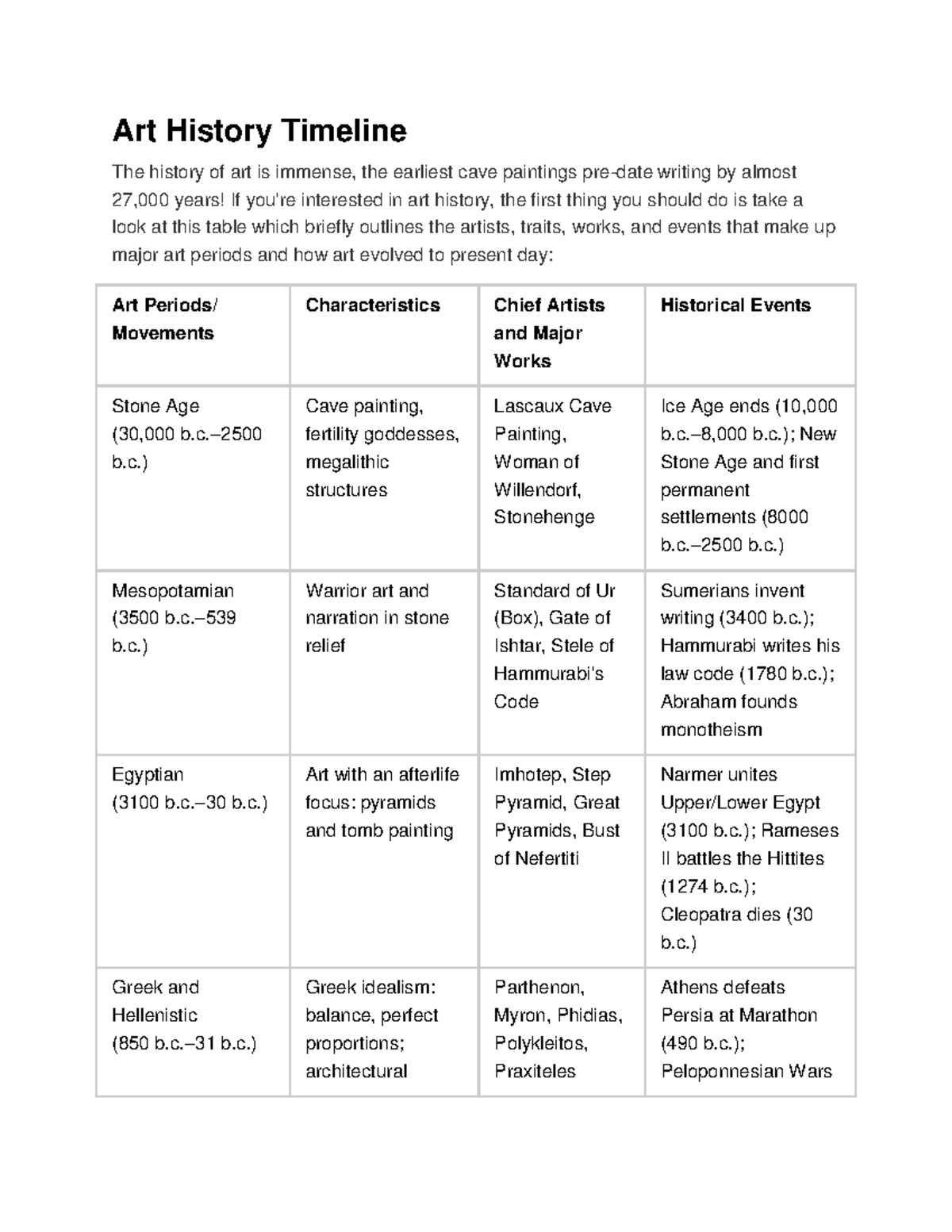 006635937 - For assignment only - Art History Timeline The history of ...