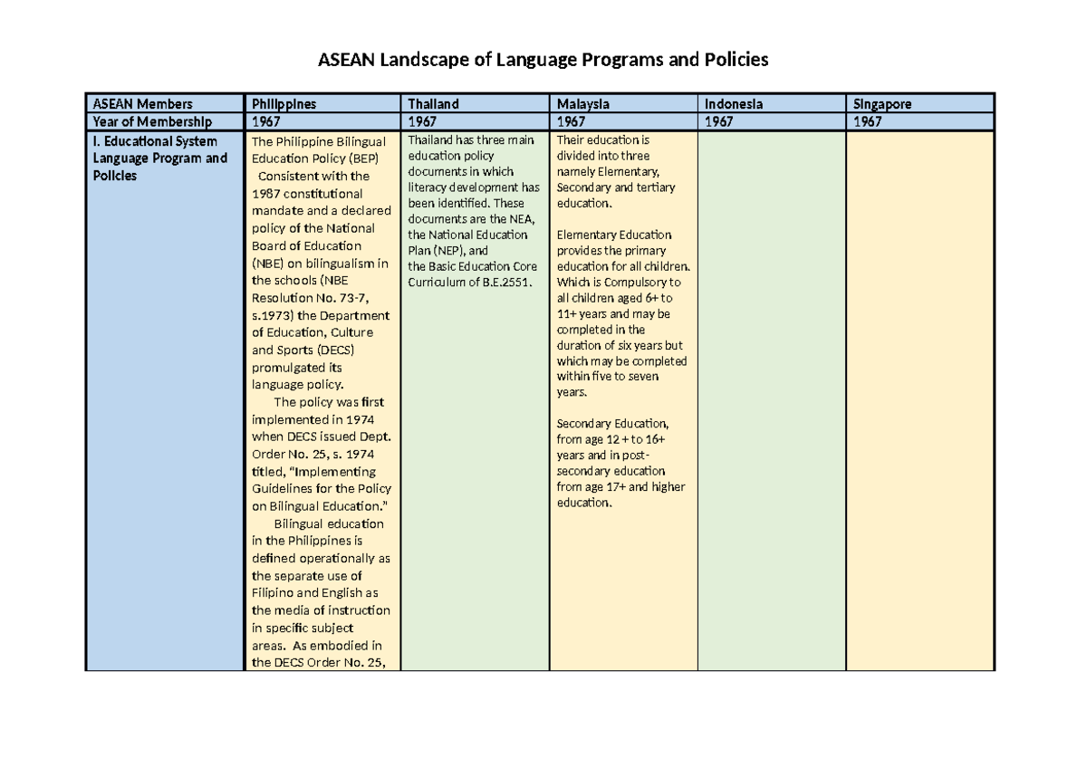 Language Programs and Policies of Asean 1 1 - ASEAN Members Philippines ...