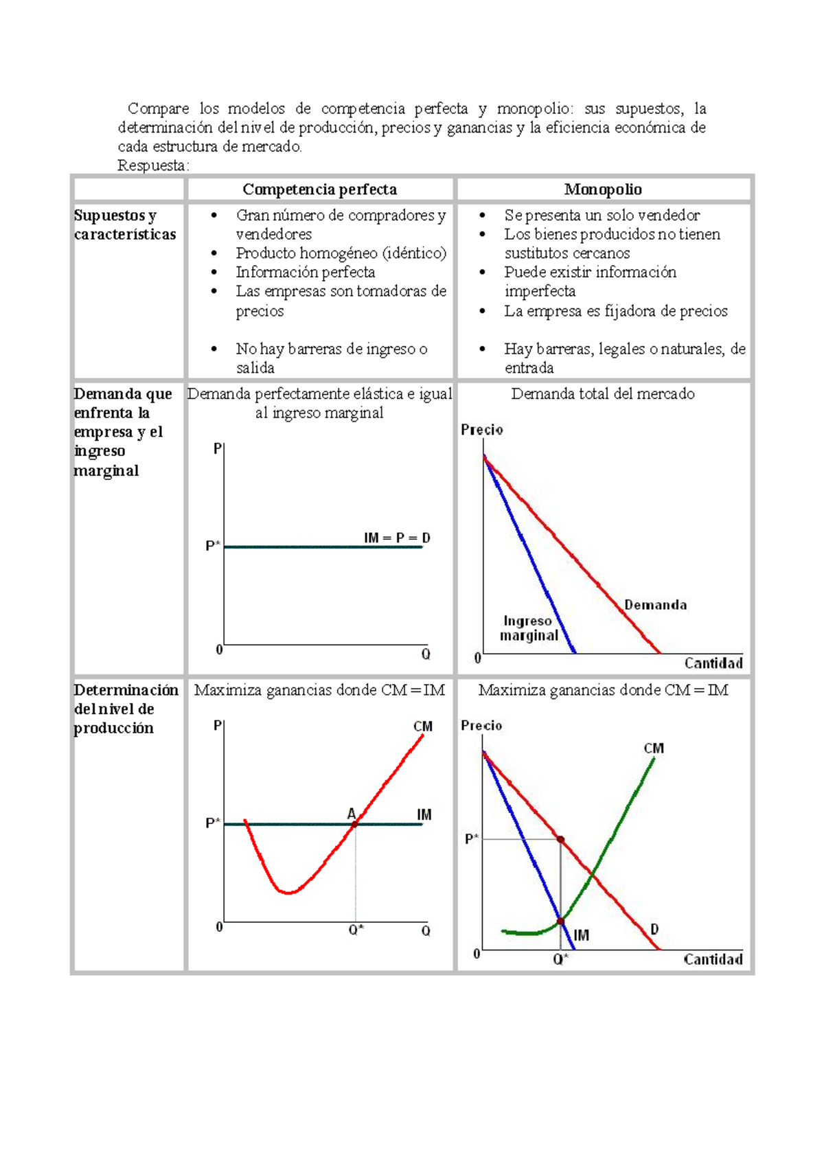 Ejercicios-resueltos - Compare los modelos de competencia perfecta y ...