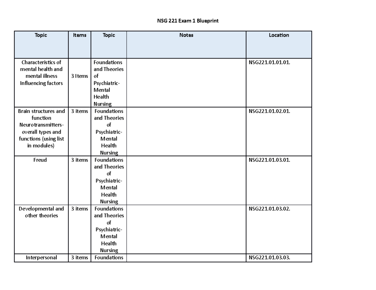 Exam 1 Study Blueprint - Topic Items Topic Notes Location ...