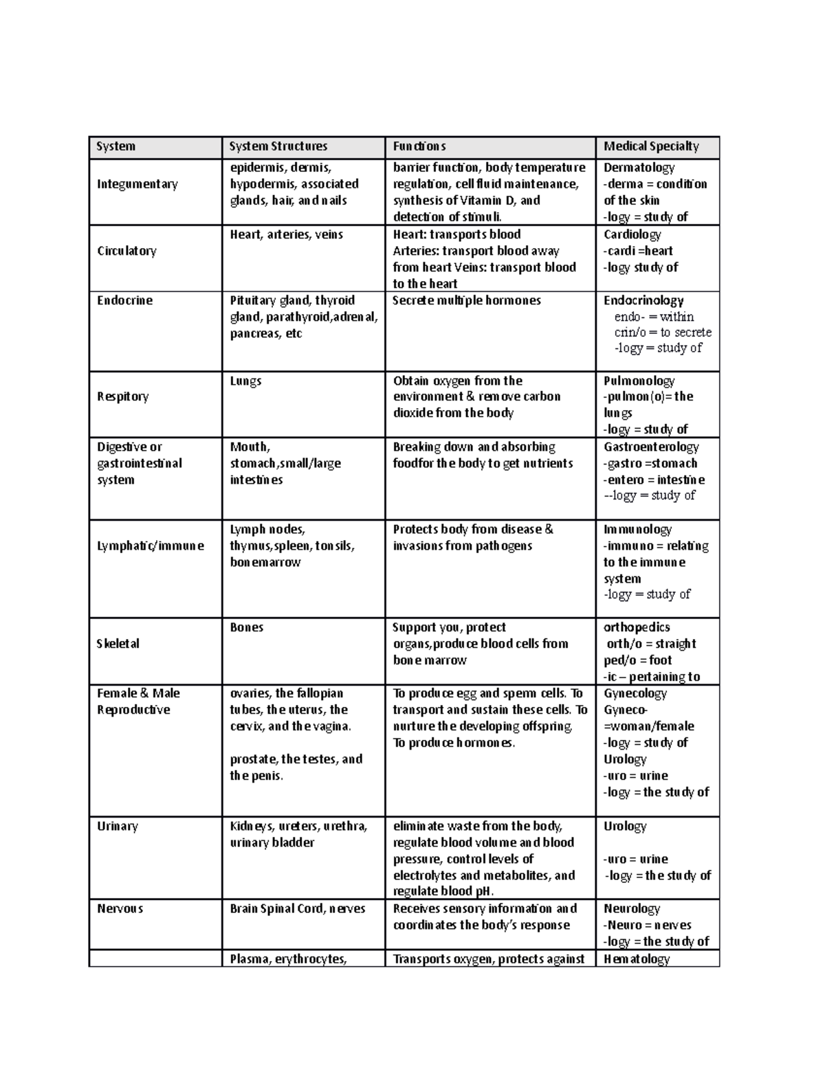 Module 2 worksheet medterm - System System Structures Functions Medical ...