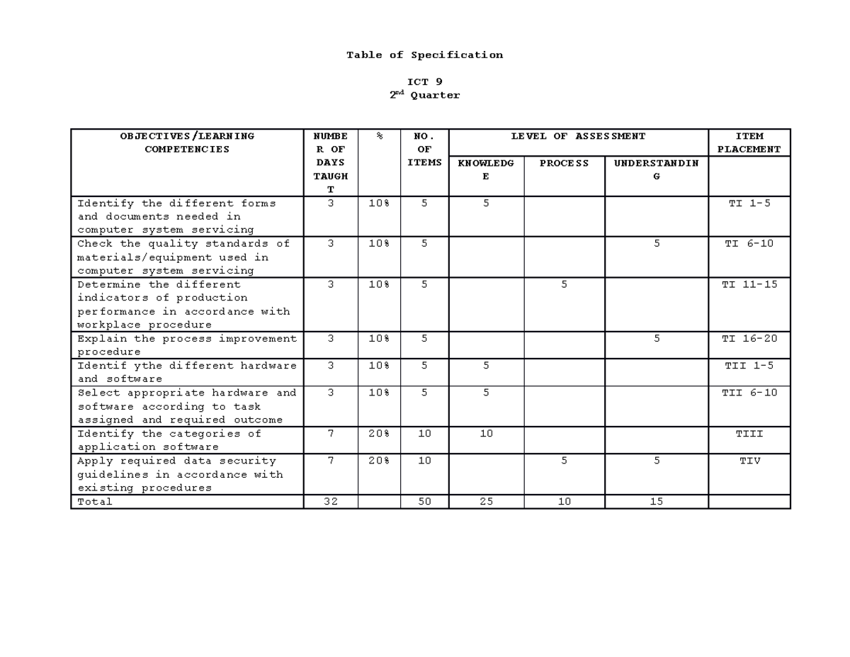 Table of Specification - OF ITEMS LEVEL OF ASSESSMENT ITEM PLACEMENT ...