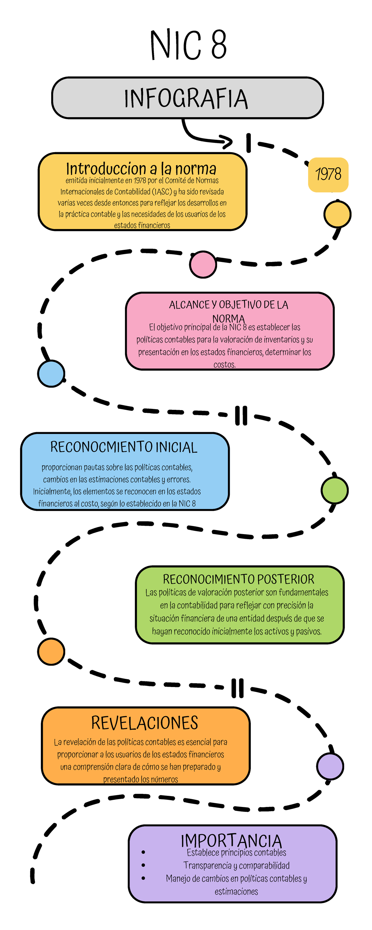 Nic 8 - NIC 8 INFOGRAFIA emitida inicialmente en 1978 por el Comité de Normas Internacionales de ...
