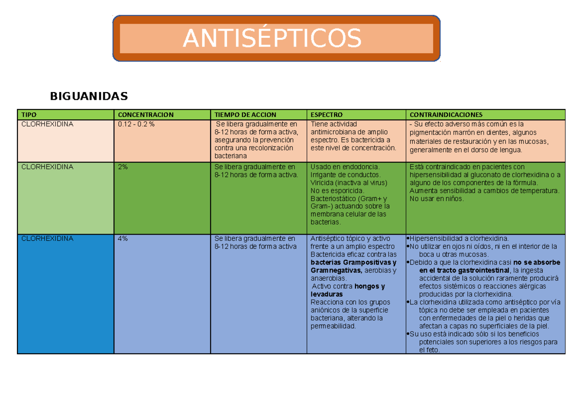 Antisepticos - desinfectantes - BIGUANIDAS TIPO CONCENTRACION TIEMPO DE ...