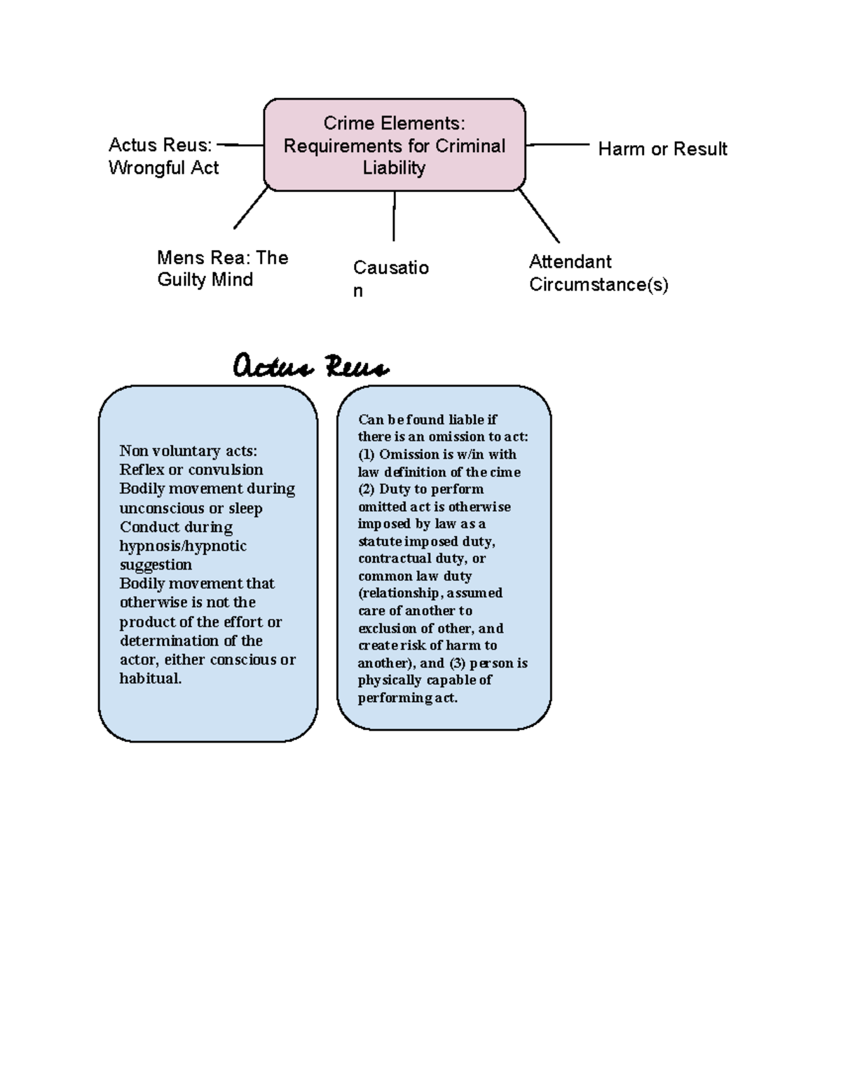 Finalized Crim Law Outline - Crime Elements: Requirements for Criminal ...