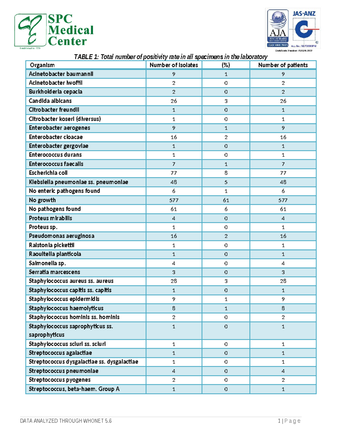 Antibiogram JULY-DEC 2019 - TABLE 1: Total number of positivity rate in ...