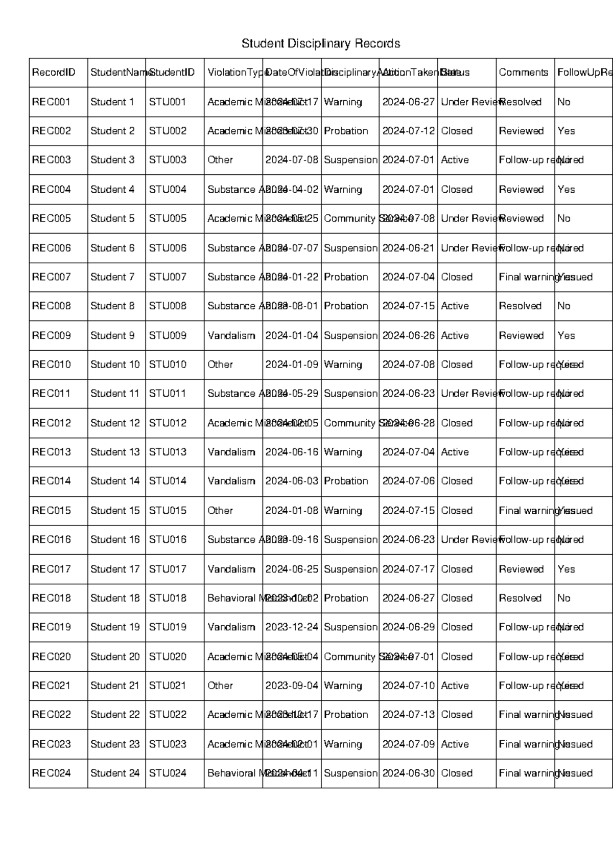 Student disciplinary records - Student Disciplinary Records RecordID ...
