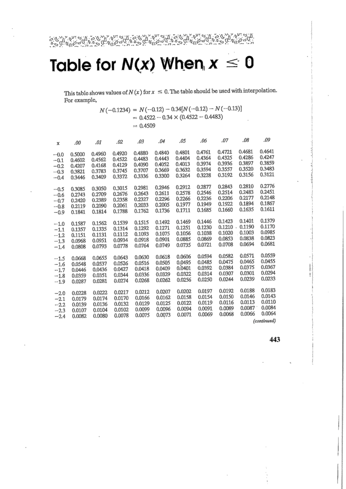Table for N(d)(1) - BMAN23000 - Studocu