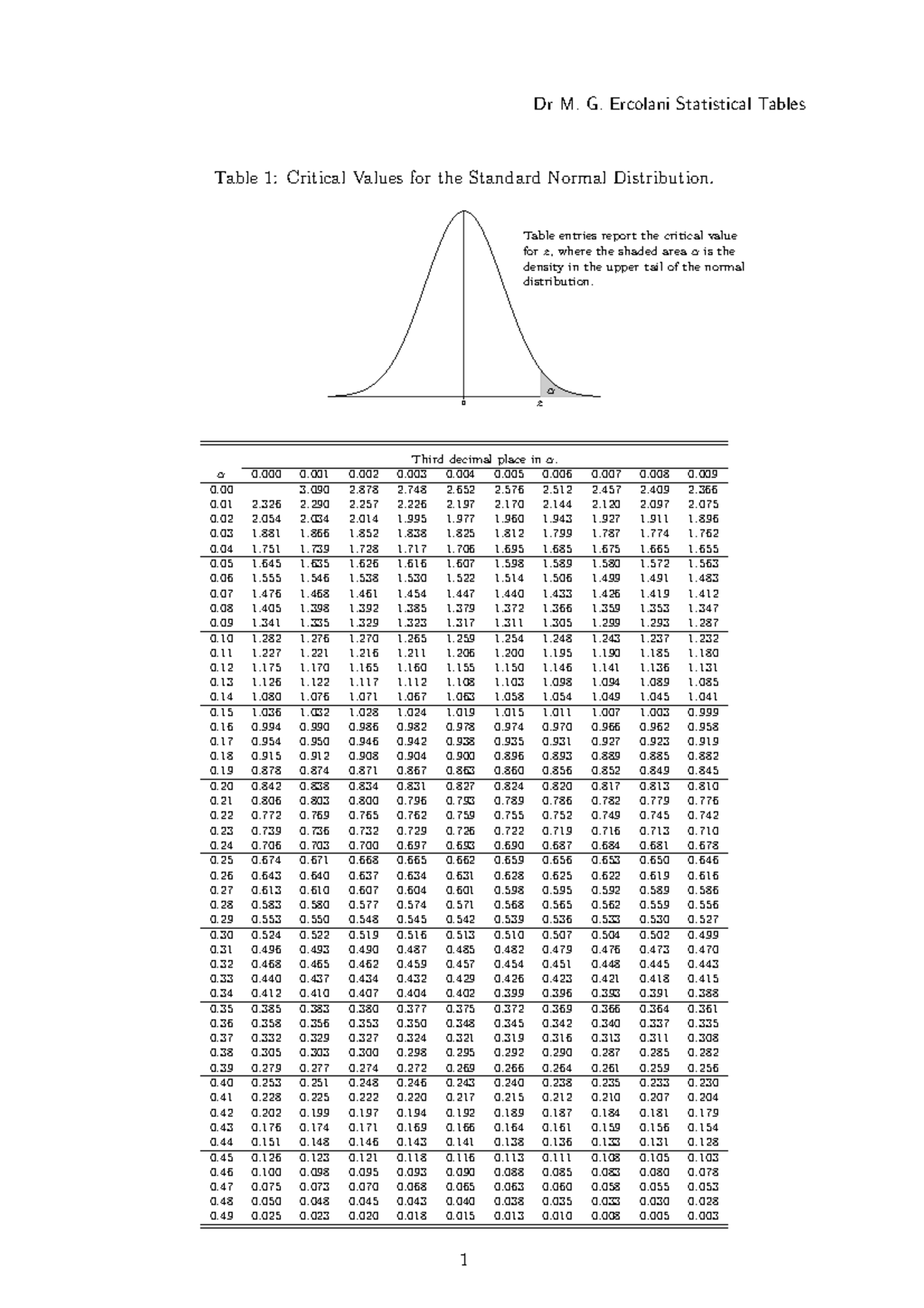 Distribution Tables - Table 1: Critical Values for the Standard Normal ...