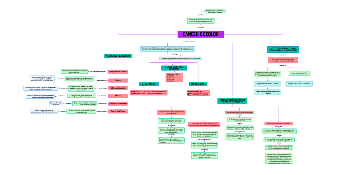 Gisselle Paccha - Mapa Cáncer de Colon - CÁNCER DE COLON es un tipo de ...