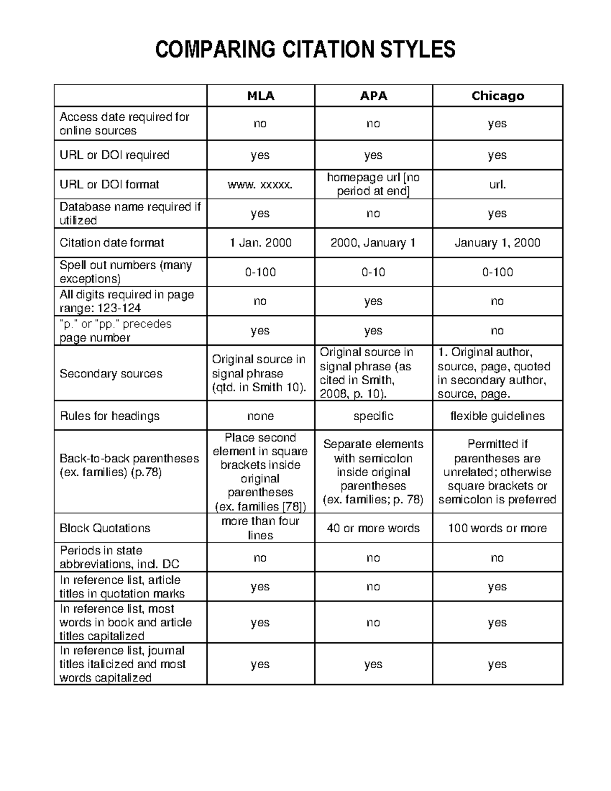 Comparing citation - COMPARING CITATION STYLES MLA APA Chicago Access ...