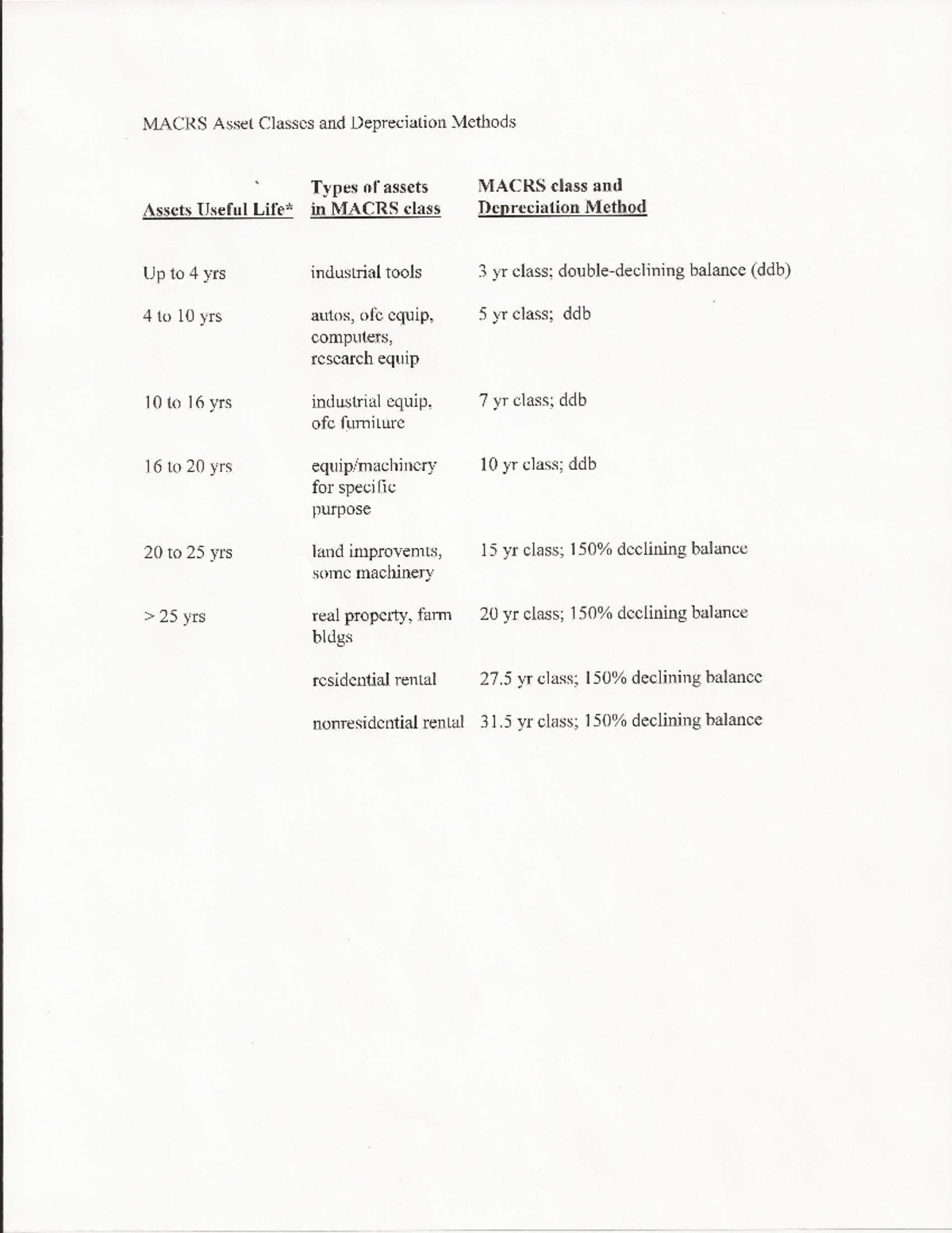 Macrs Asset Classes, Percentages, and Depreciation Effects - MBA 612 ...