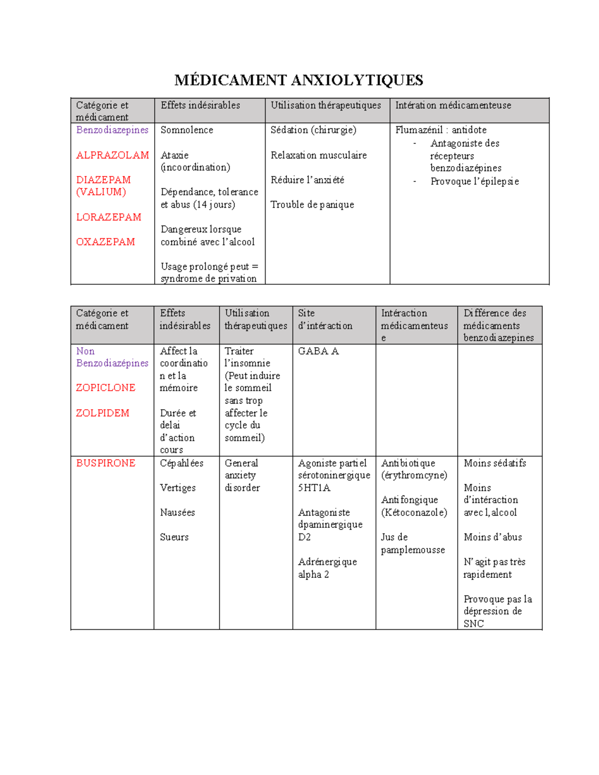 Examen final - médicament - MÉDICAMENT ANXIOLYTIQUES Catégorie et ...