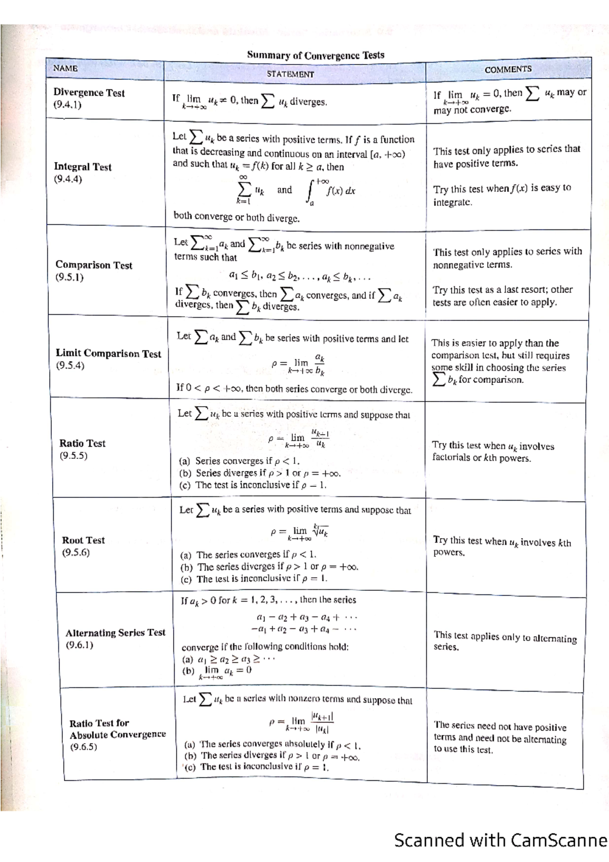 Convergence test summary - Engineering Mathematics - Studocu