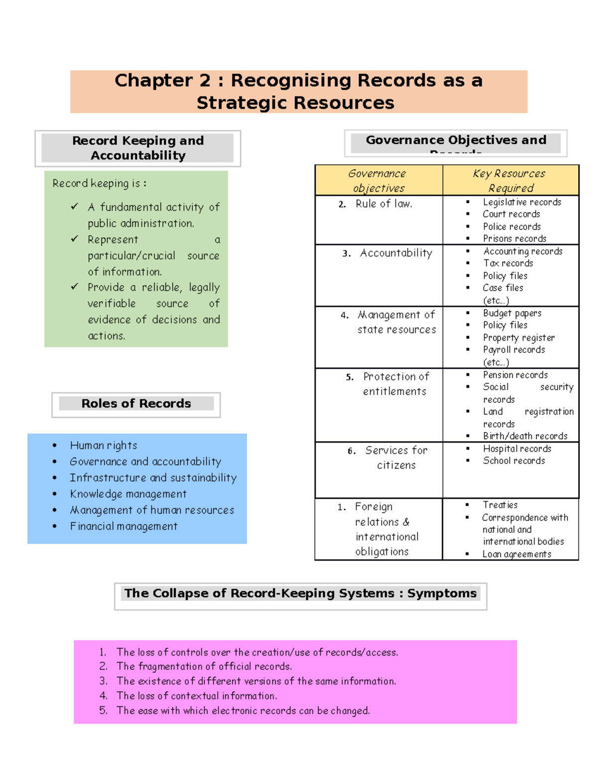 Mind map chapter 2 - mind map - Chapter 2 : Recognising Records as a ...