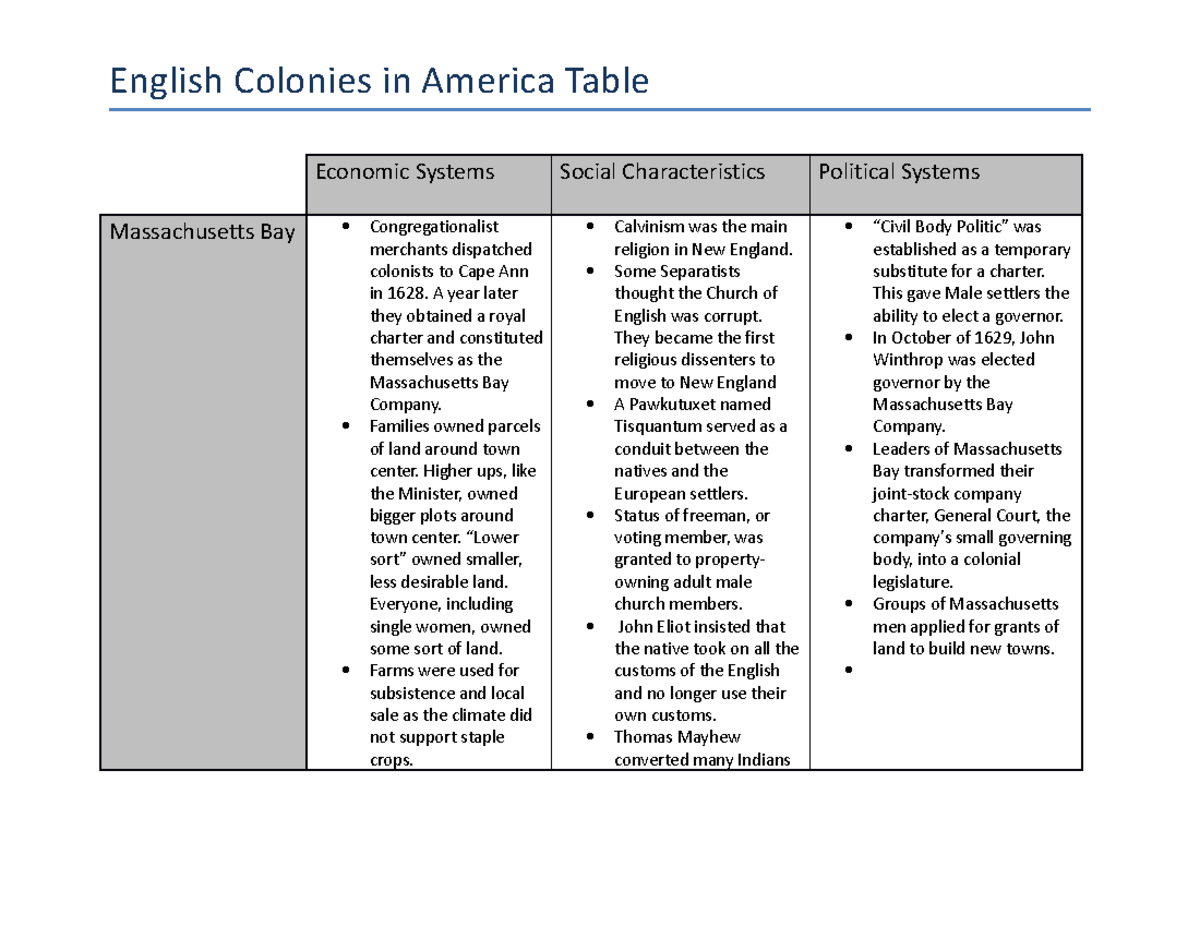 English Colonies in America 1 - Economic Systems Social Characteristics ...