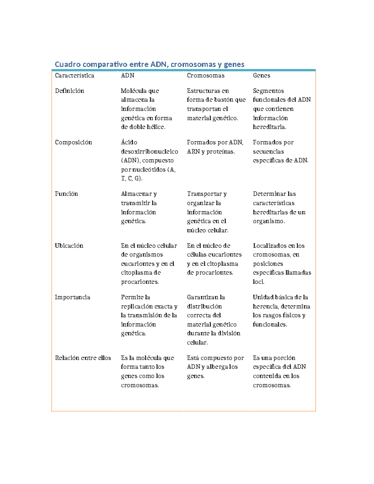 Cuadro comparativo adn cromosomas genes - Cuadro comparativo entre ADN ...