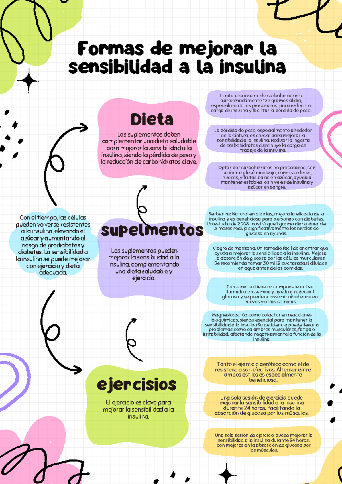 Documento A4 Mapa Conceptual Creativo Colorido - Los suplementos deben complementar una dieta ...
