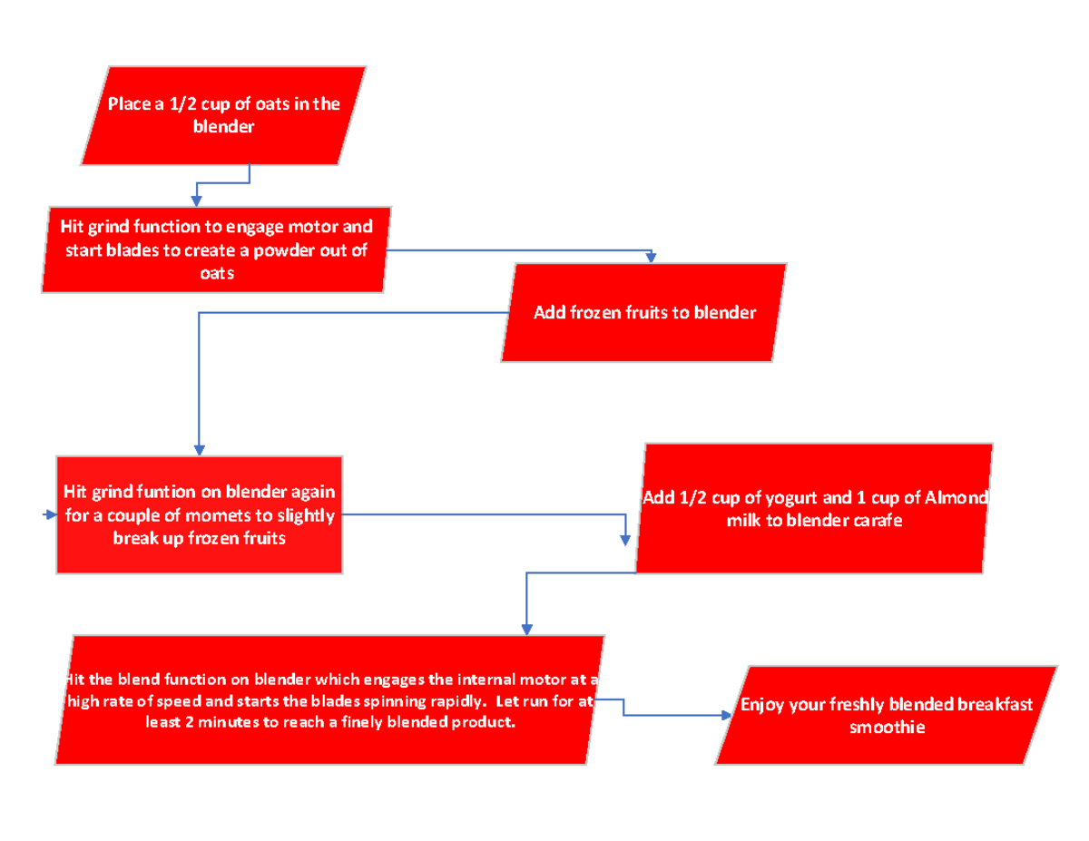 1-4 Systems Thinking Drawing-3 - Place a 1/2 cup of oats in the blender ...