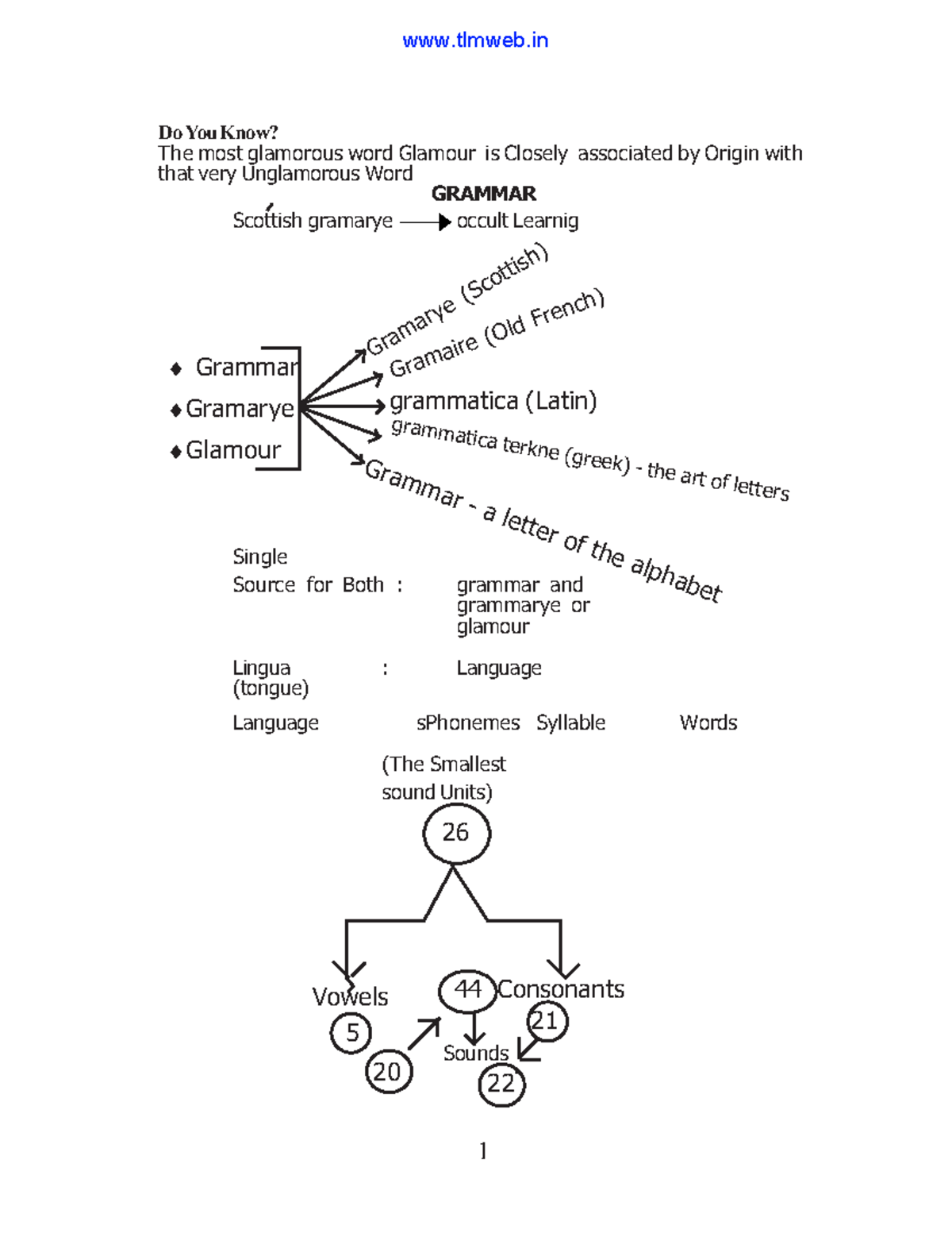 Spoken english book - Gjihg - Do You Know? The most glamorous word ...