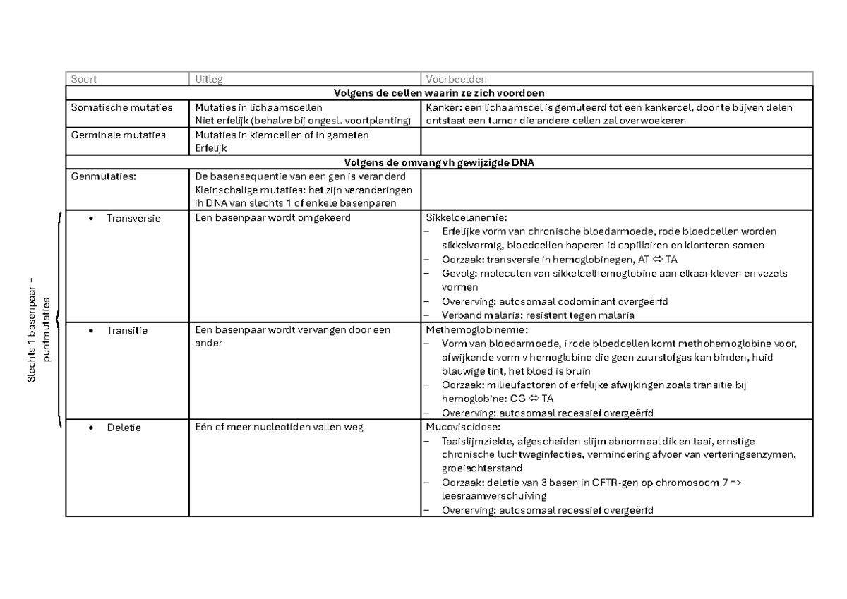 Schema soorten mutaties - Soort Uitleg Voorbeelden Volgens de cellen ...