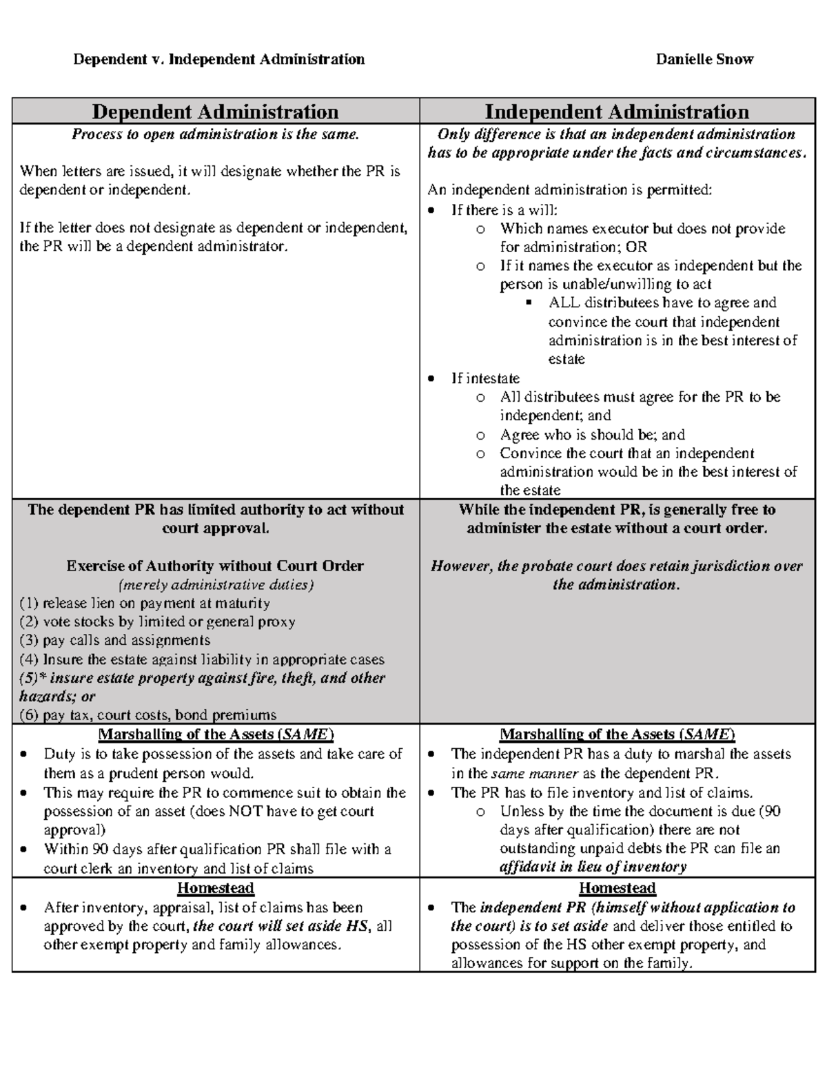 Admin. of Estates DBS Charts - Dependent Administration Independent ...