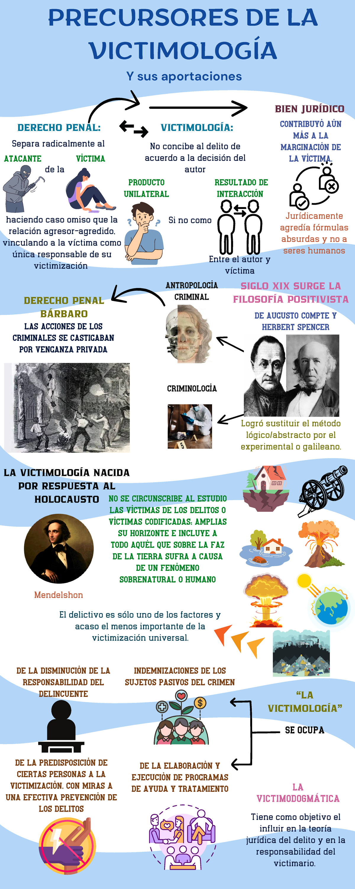 InfografíA VictimologíA - Entre el autor y víctima PRECURSORES DE LA VICTIMOLOGÍA Separa - Studocu