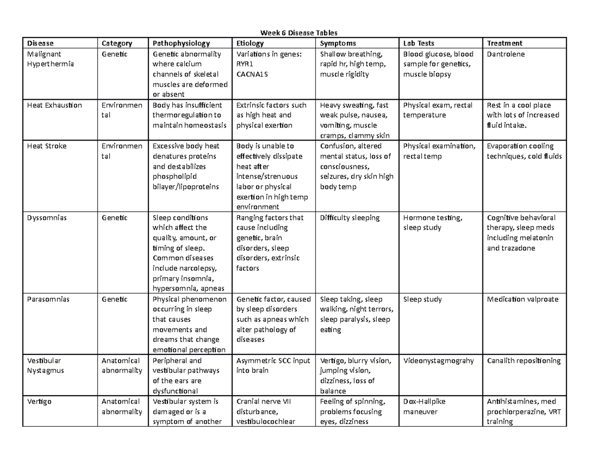 Week 6 Disease Tables - n/a - Disease Category Pathophysiology Etiology ...