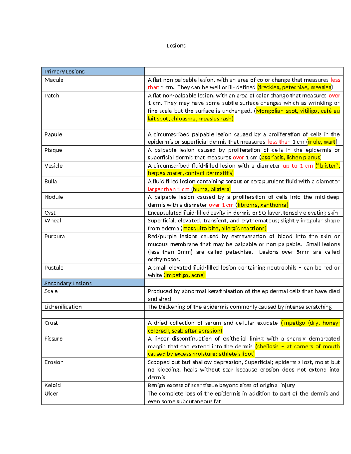 Skin Lesions Handout - Charts and images - Lesions Primary Lesions ...