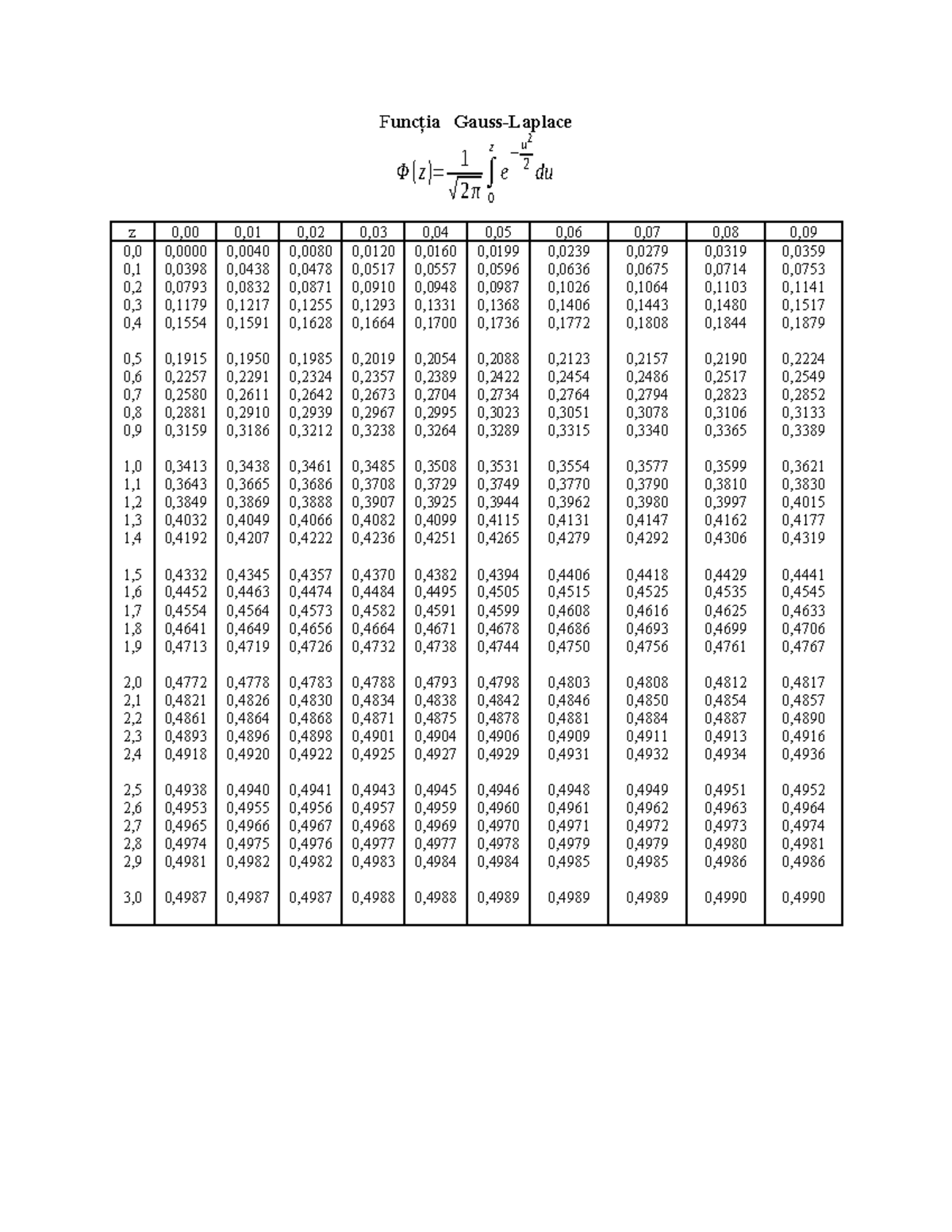 S2 tabel Gauss-Laplace - Funcţia Gauss-Laplace √ 2 π ∫ z e - Φ ( z ...