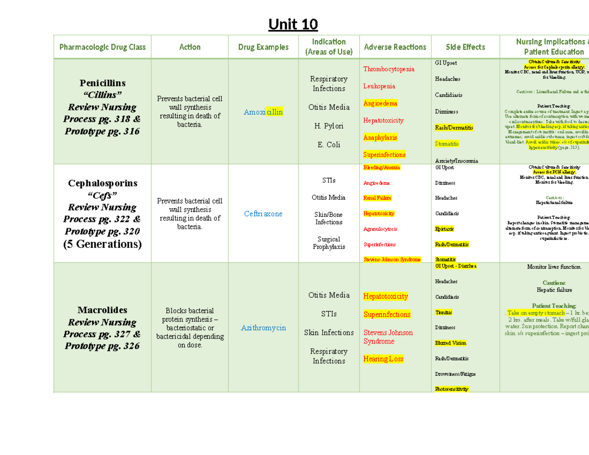 Unit 10 Table - Summer 2024 Completed - Unit 10 Pharmacologic Drug ...