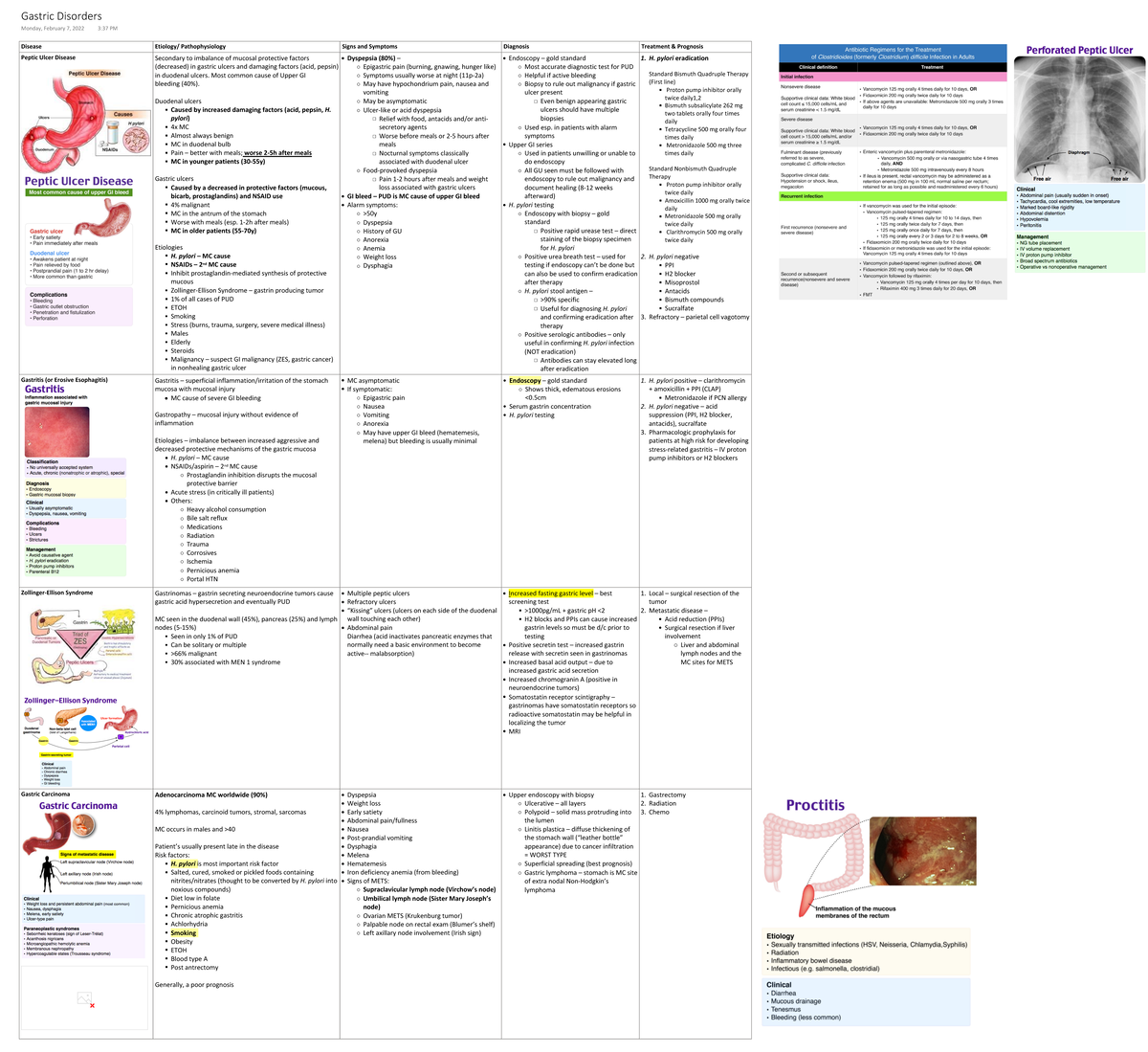 Gastric Disorders - Disease Etiology/ Pathophysiology Signs and ...
