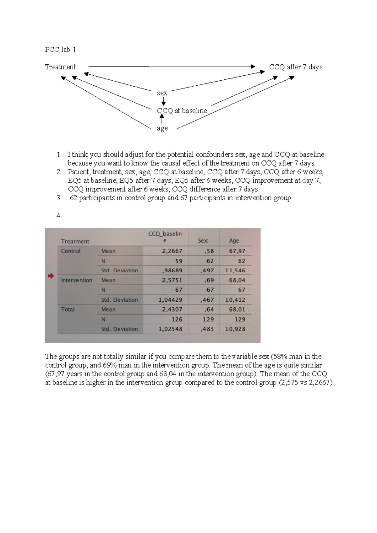 PCC lab 1 - PCC lab 1 - PCC lab 1 Treatment CCQ after 7 days sex CCQ at ...