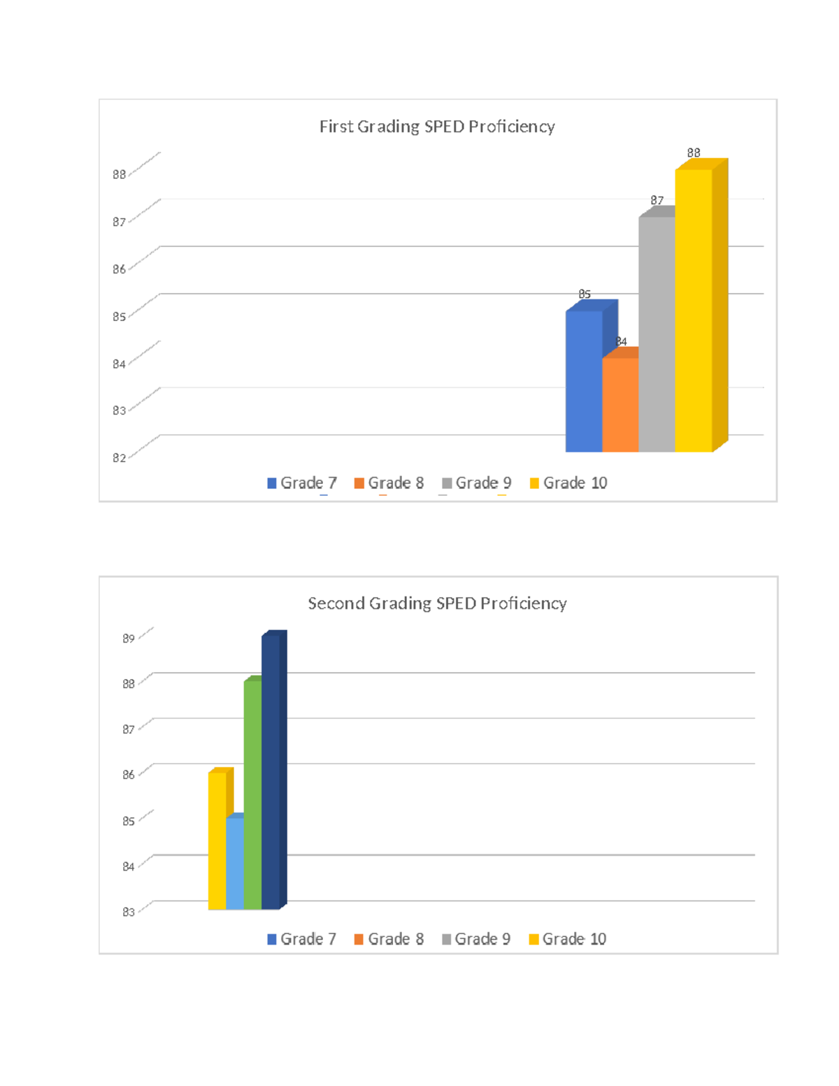 Graph SPED Proficiency - Education - First Grading SPED Proficiency ...